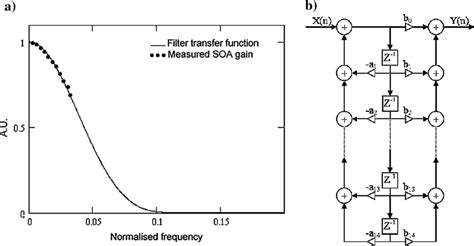 A The Transfer Function Of The Digital Filter Used Plotted With The Download Scientific