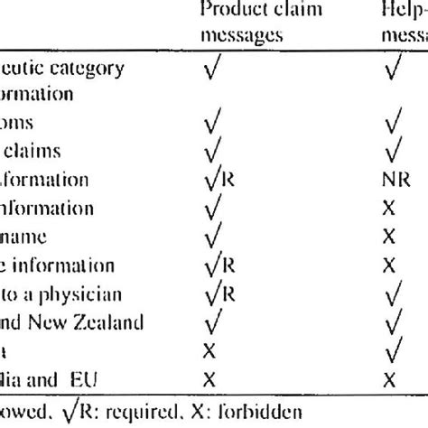 5 Mean Spending For DTCA And Detailing Download Scientific Diagram