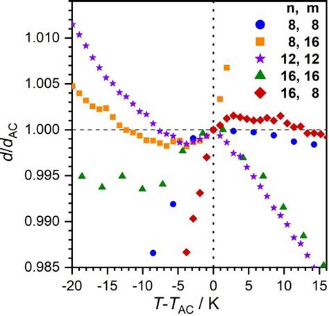 Plot Of The Relative Layer Spacing D D AC As A Function Of T T AC For