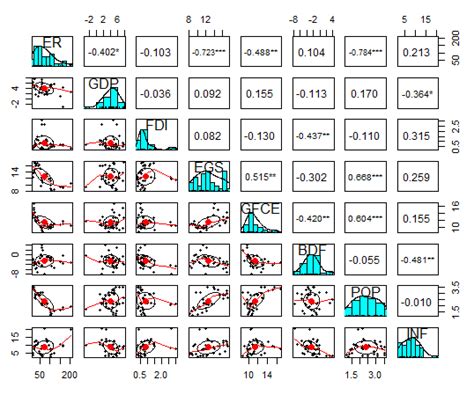 Correlation Graph With Significance Figure 1 Is A Correlation Graph
