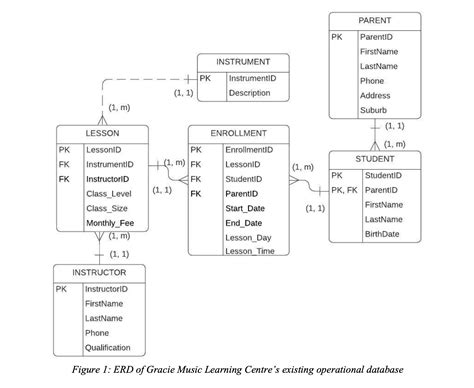 Solved Develop A Star Schema Named GracieMusic Identify The Fact Table Course Hero