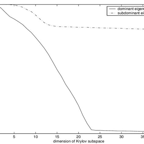 2 the residual arnoldi method with shift invert enhancement download scientific diagram