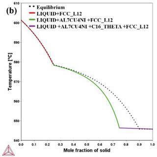 Thermodynamic Simulation Results A Pseudo Binary Phase Diagram For Download Scientific Diagram