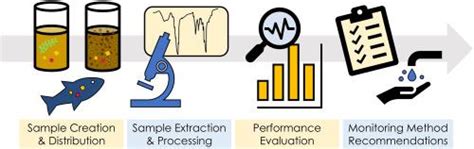 The Influence Of Complex Matrices On Method Performance In Extracting And Monitoring For