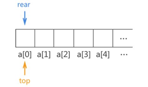 Data Structure队列Queue 西维蜀黍的博客 西维蜀黍 Blog Data Structure队列Queue 西维蜀黍的博客 西维蜀黍 Blog