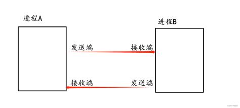 Udp回显服务器与客户端示例：基本概念与api应用 Csdn博客