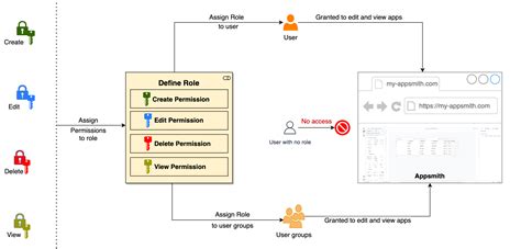 Granular Access Control Appsmith