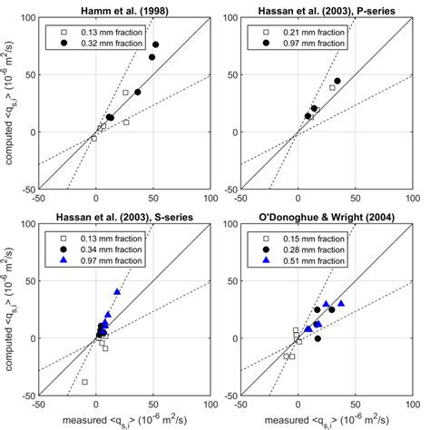 Measured And Santoss Computed Net Sand Transport Per Fraction In The Download Scientific