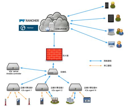 多种边缘集群管理方案对比选型 知乎