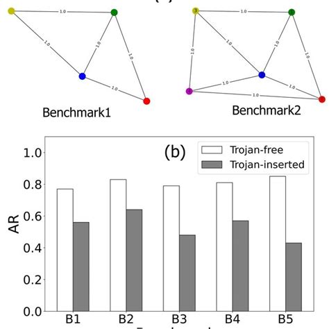 Illustration Of The Case Study Using A 3 Node Benchmark Graph A The