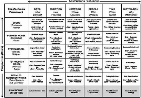 Zachman Framework [63] Download Scientific Diagram