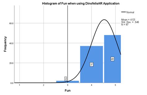 Histogram Showing The Distribution Curve Related To The Fun When Using Download Scientific