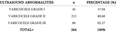 Distribution Of Patients According To Grade Of Varicocele Download Scientific Diagram