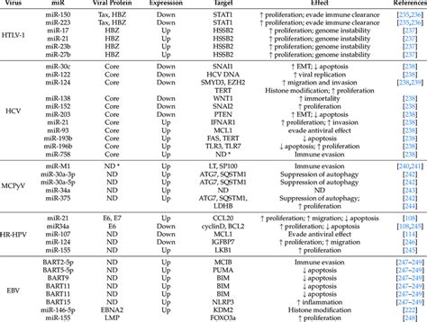 Some Of The Micrornas Affected By Human Tumor Viruses See Text For