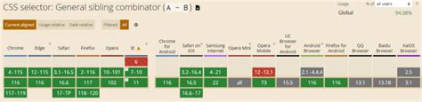 Understanding Sibling Selectors In CSS BrowserStack