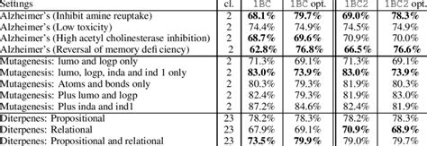 Accuracies On Relational Datasets Download Table
