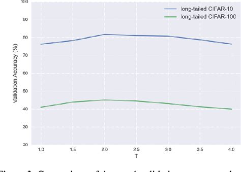 figure 1 from balanced knowledge distillation for long tailed learning semantic scholar