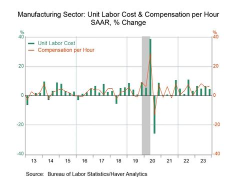 U S Productivity And Unit Labor Cost Growth Slow In Q4 Haver Analytics