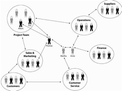 An Introduction To The Lexicon Of Social Networks Principles Of Management