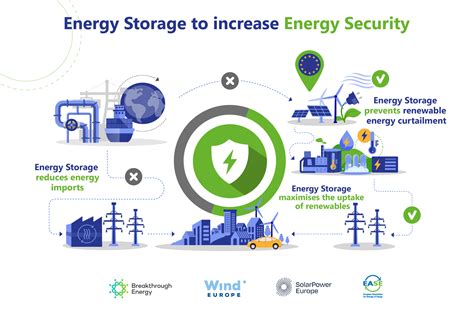 Energy Security Needs Energy Storage Ease Why Energy Storage Ease