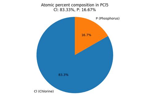 Phosphorus Pentachloride Pcl5 Molar Mass And Molecular Weight