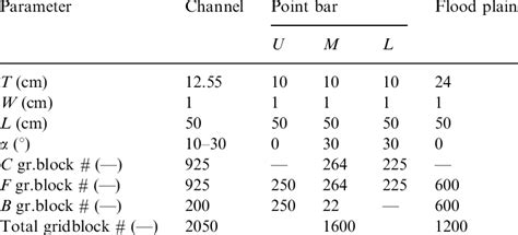 List Of Input Parameters For The Flow Cell Models Download Scientific