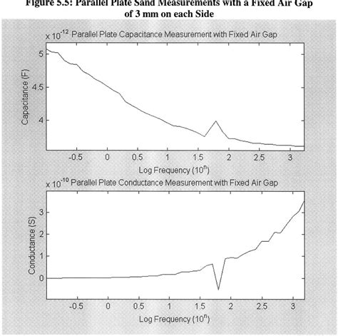 Figure 55 From Model Based Landmine Detection Using Dielectrometry