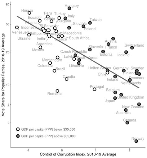 The Relationship Between Corruption And Populism In Developing And