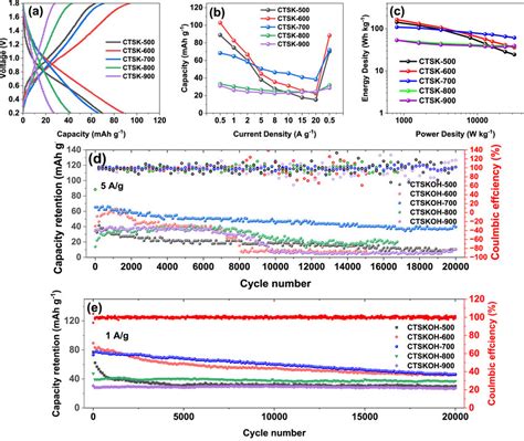 a GCD curves at A g¹ b Rate performances and c Ragone plots Download Scientific
