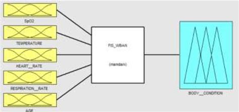 Figure 1 From Fuzzy Inference System For Remote Health Monitoring Using Wireless Body Area