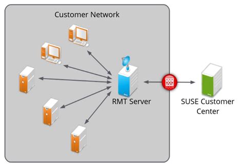 SLES 15 SP5 Repository Mirroring Tool Guide Overview