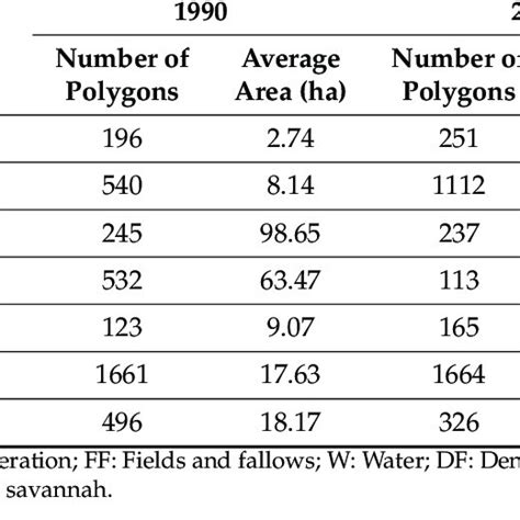Evolution Of The Average Area And The Number Of Polygons According To Download Scientific
