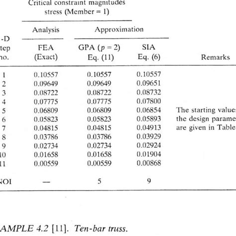 comparison of constraint approximation results for two bar truss