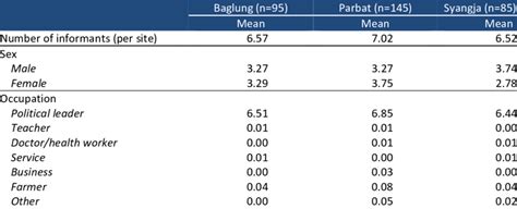 Sex And Occupation Of Community Informants Download Table