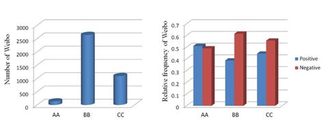Chinese Based Sentiment Analysis On Weibo For Chinese Consumer Download Scientific Diagram