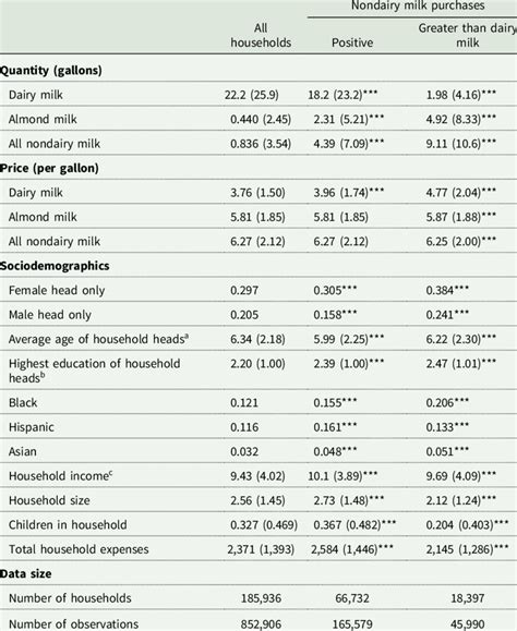 Descriptive Statistics Of Sociodemographic And Expense Variables
