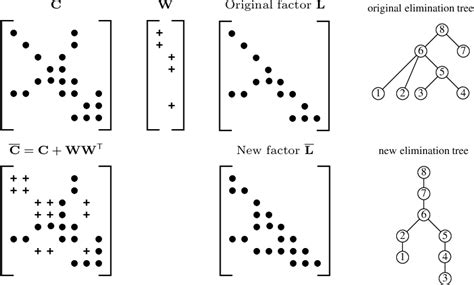 Figure 11 From Row Modifications Of A Sparse Cholesky Factorization