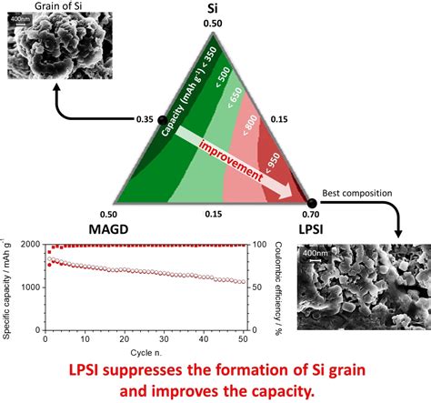Siliconbased Composite Anodes For Allsolidstate Lithiumion Batteries Conceived By A Mixture