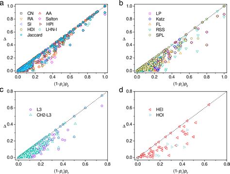 Figure 3 From The Maximum Capability Of A Topological Feature In Link