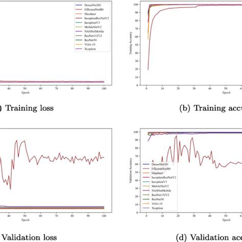 Graphical Plot Of The Performance Of Different Cnn Models For Bangla