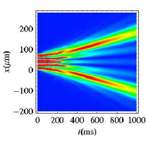 1 Density Plot Of The Probability Density For The Dynamical Evolution Download Scientific