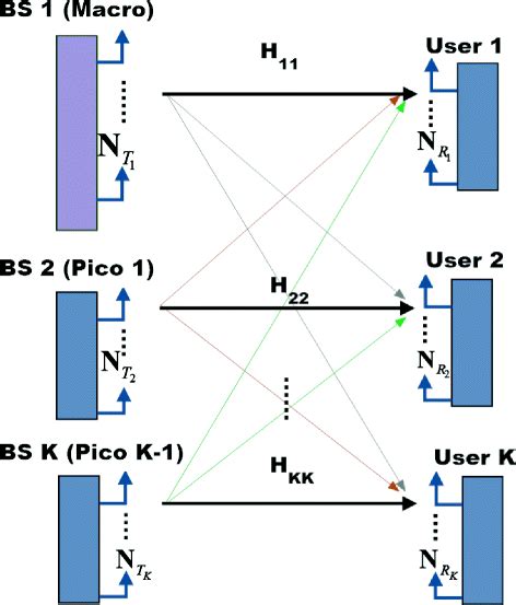 System Model For Mimo Heterogeneous Network Download Scientific Diagram