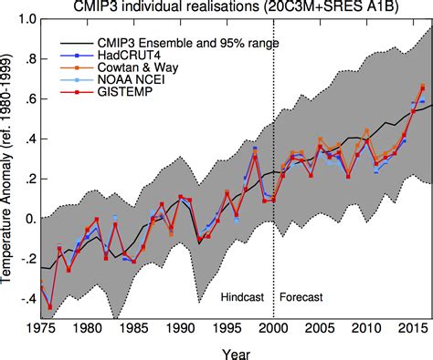 Realclimate Climate Model Projections Compared To Observations