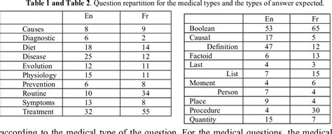 Table 1 From Supervised Approach To Recognize Question Type In A Qa System For Health Semantic