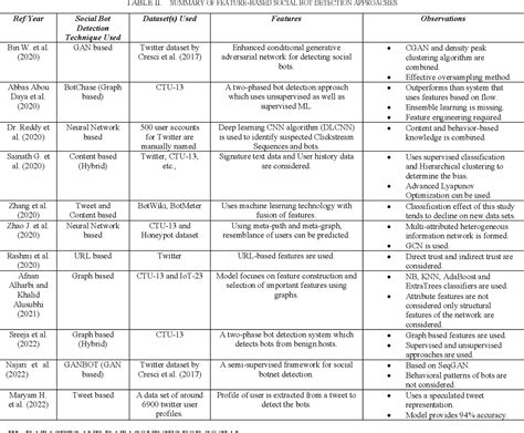 Table Ii From A Comprehensive Review On Social Botnet Detection Techniques Semantic Scholar
