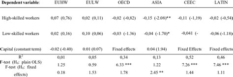 Second Step Tfp Regression 1985 1996 Download Table