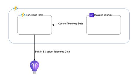 Monitoring C Azure Functions In The Isolated Worker Model Infrastructure And Configuration Deep