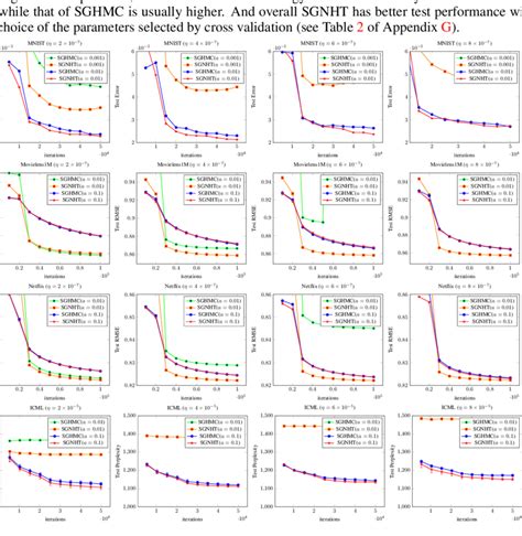 The Test Error Of Mnist 1st Row Test Rmse Of Movielens1m 2nd Row