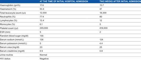 Laboratory Parameters Download Table