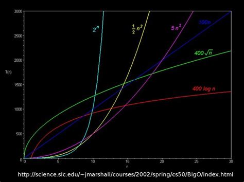 Algorithm Basics Recognize Patterns Avoid Nested Loops And Divide And Conquer Often